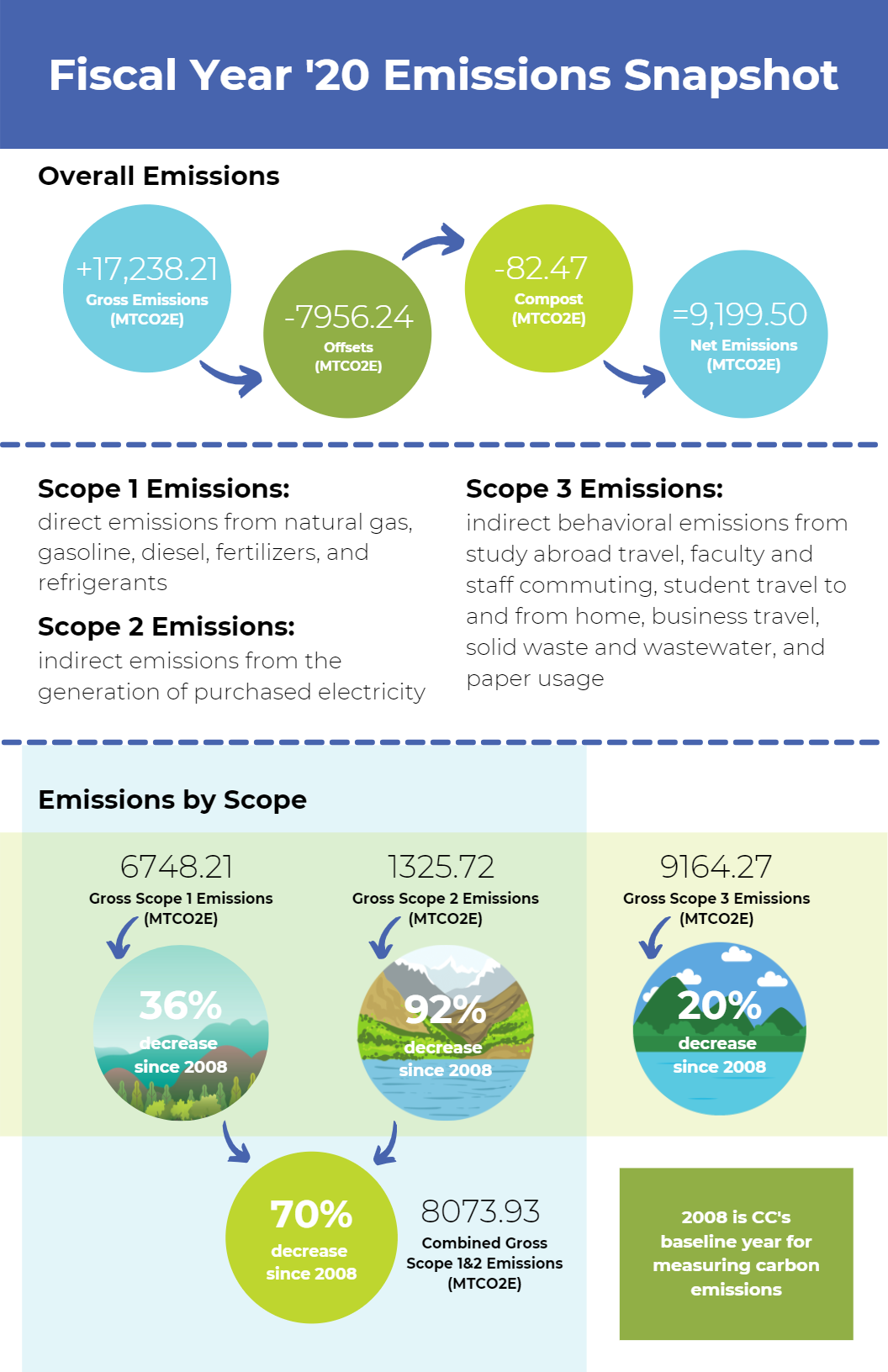 Greenhouse Gas Inventory - Colorado College